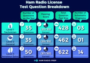 How many questions are on the ham radio test?