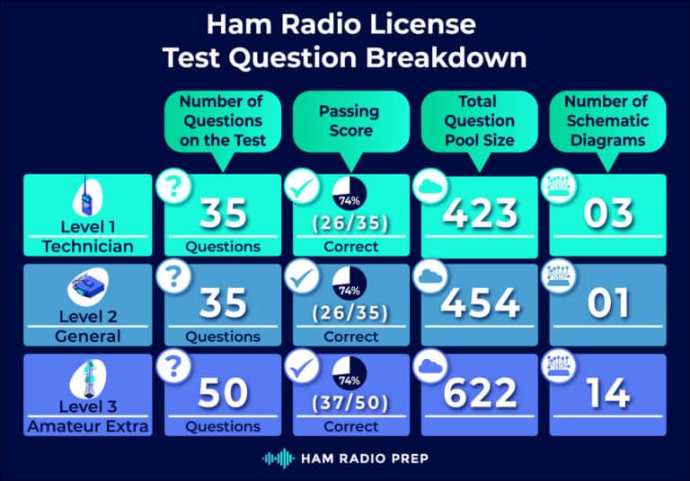 How Many Questions Are On The Ham Radio Test 