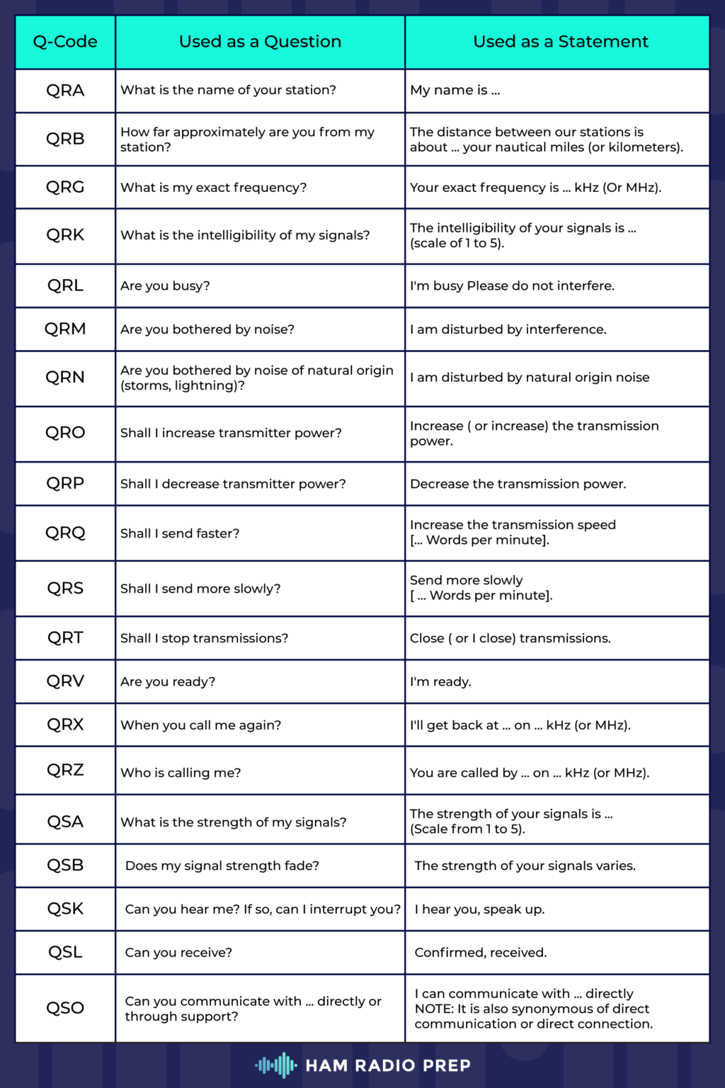 Ham Radio Q Codes: How to Use Them? – Ham Radio Prep