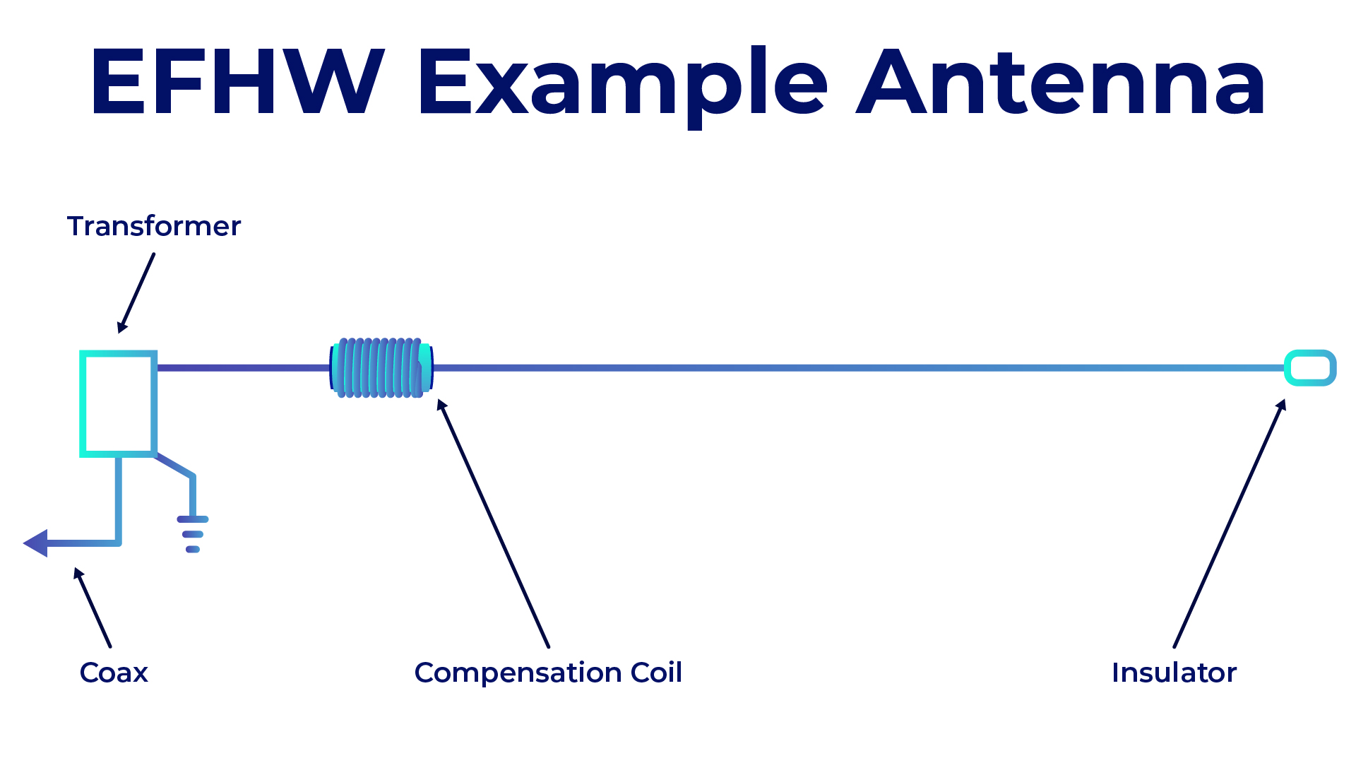 Lesson 25 – Ham Radio Prep